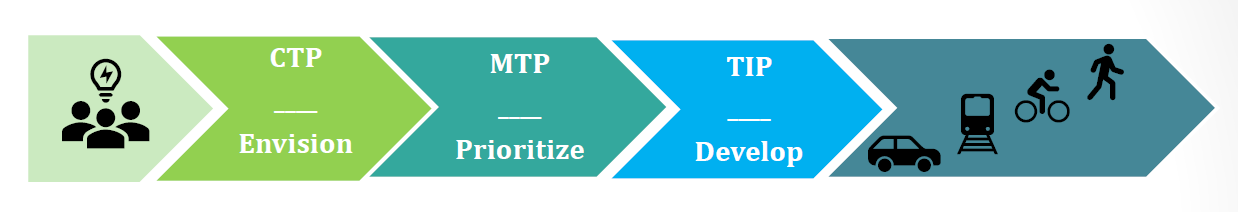 TIP (Transportation Improvement Program)